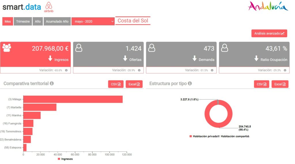 Datos COVID 2020 Airbnb - Actualización - Smartdata Andalucía
