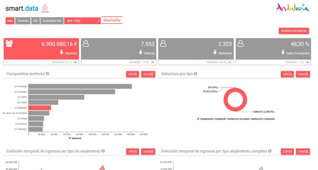 ¿Qué es smartdata? - Smartdata Andalucía
