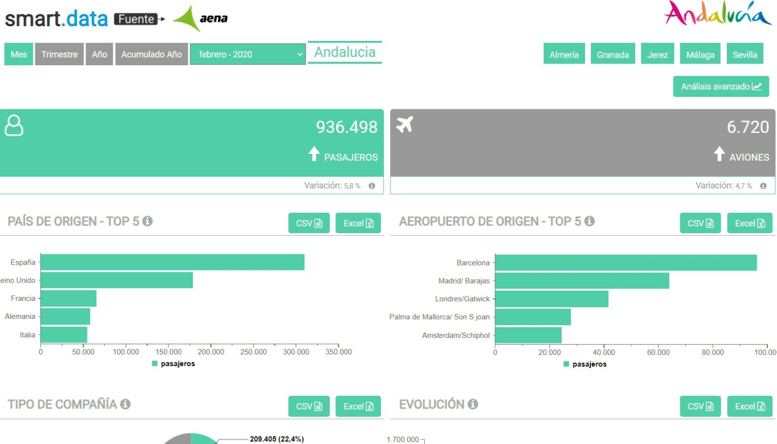 Tráfico aéreo - AENA (oficial) - Smartdata Andalucía