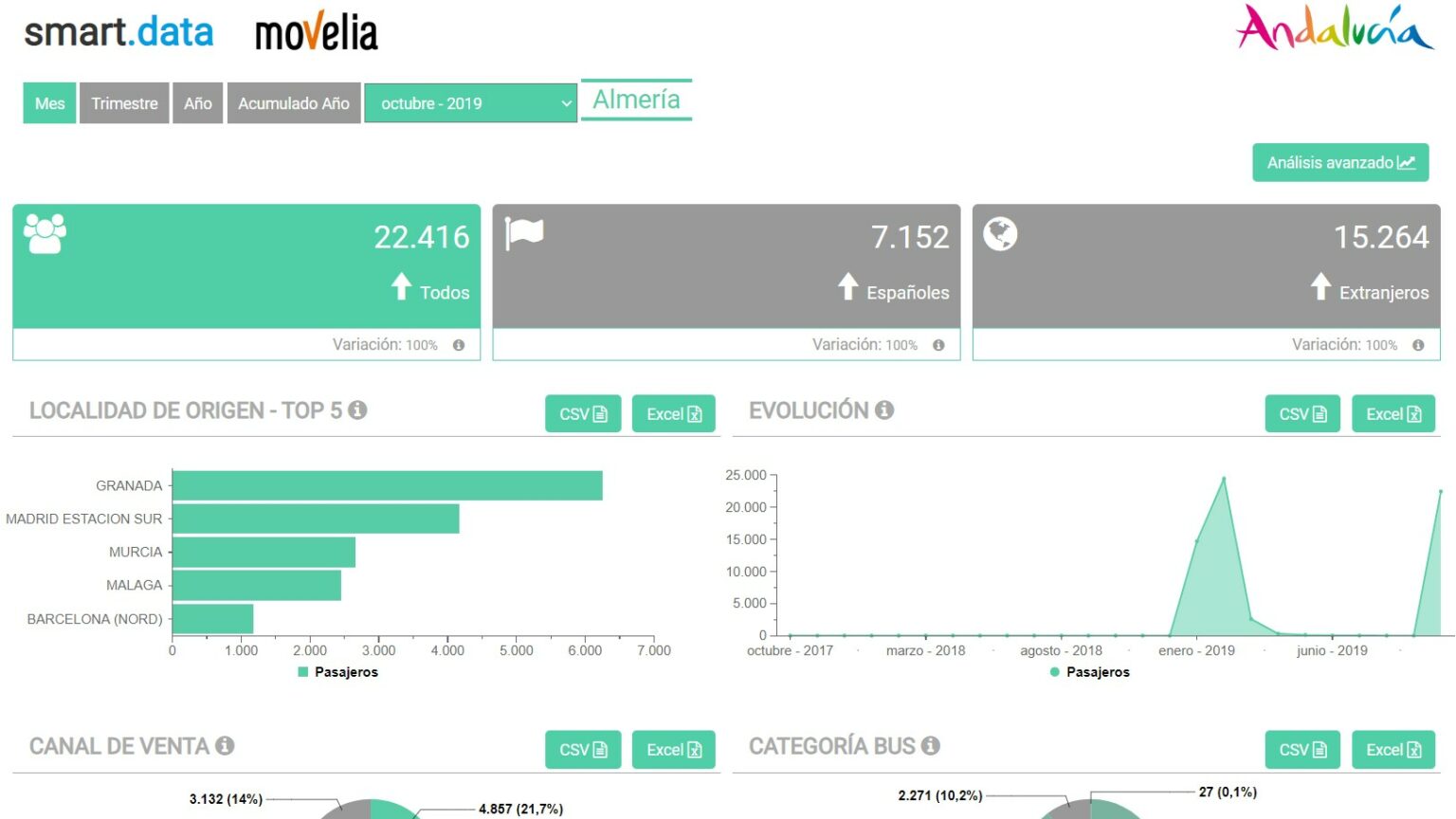 Autobuses - Movelia - Smartdata Andalucía